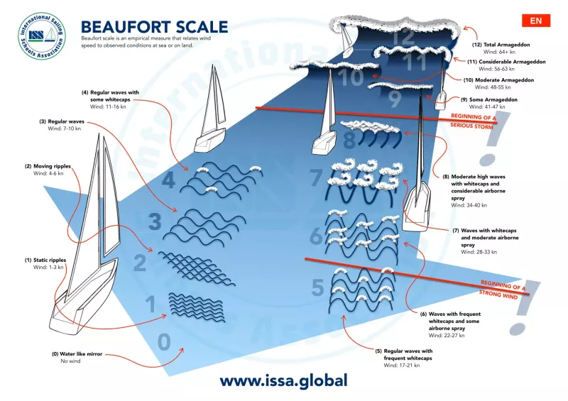 Mastering the Elements: Your Guide to Weather and Sea Conditions for ...